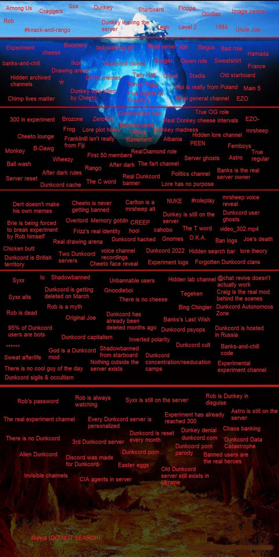 iceberg chart for the official videogamedunkey discord server (warning: very disturbing) | Scrolller