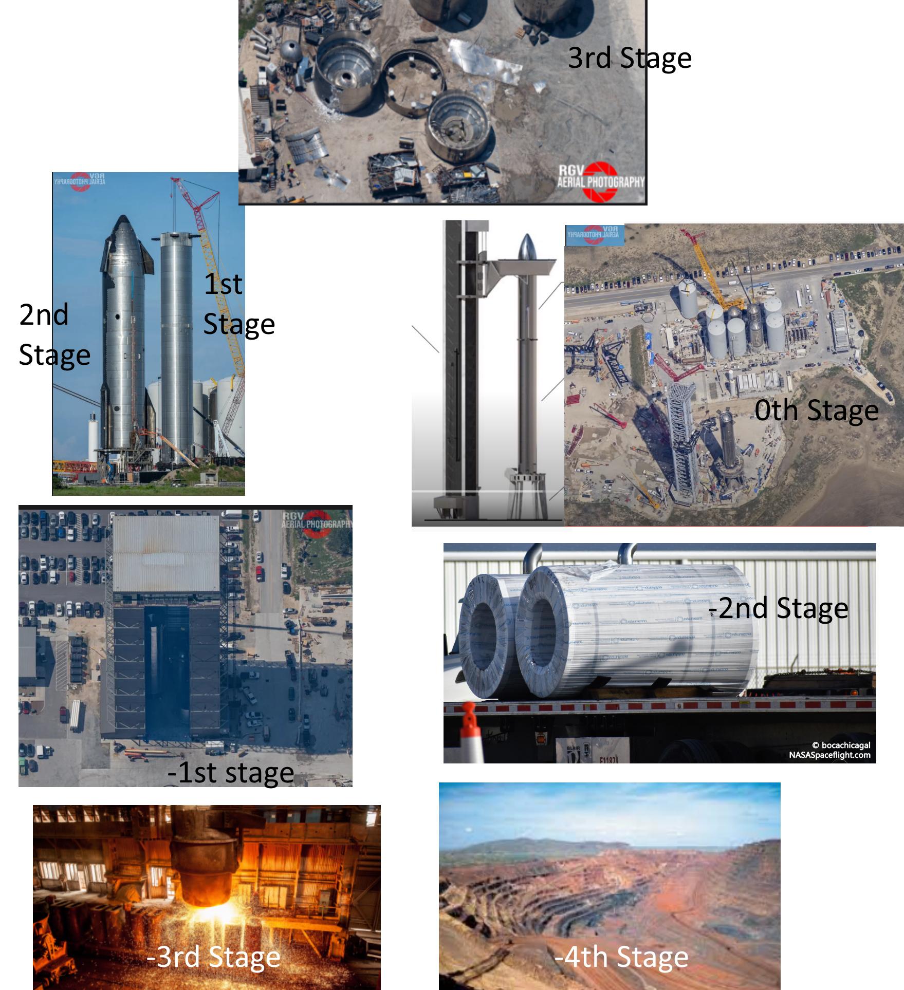 Infographic: Starship prototype stages. | Scrolller