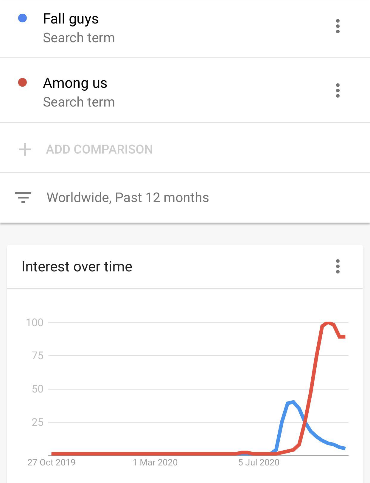Interesting graph on the Uprise of Among Us vs the Uprise of Fall Guys (Credit: Google Trends ...