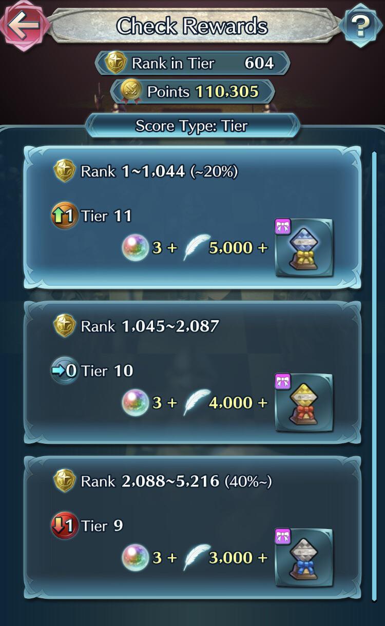 Is a score of 10,262 enough for T11 in PoL? | Scrolller