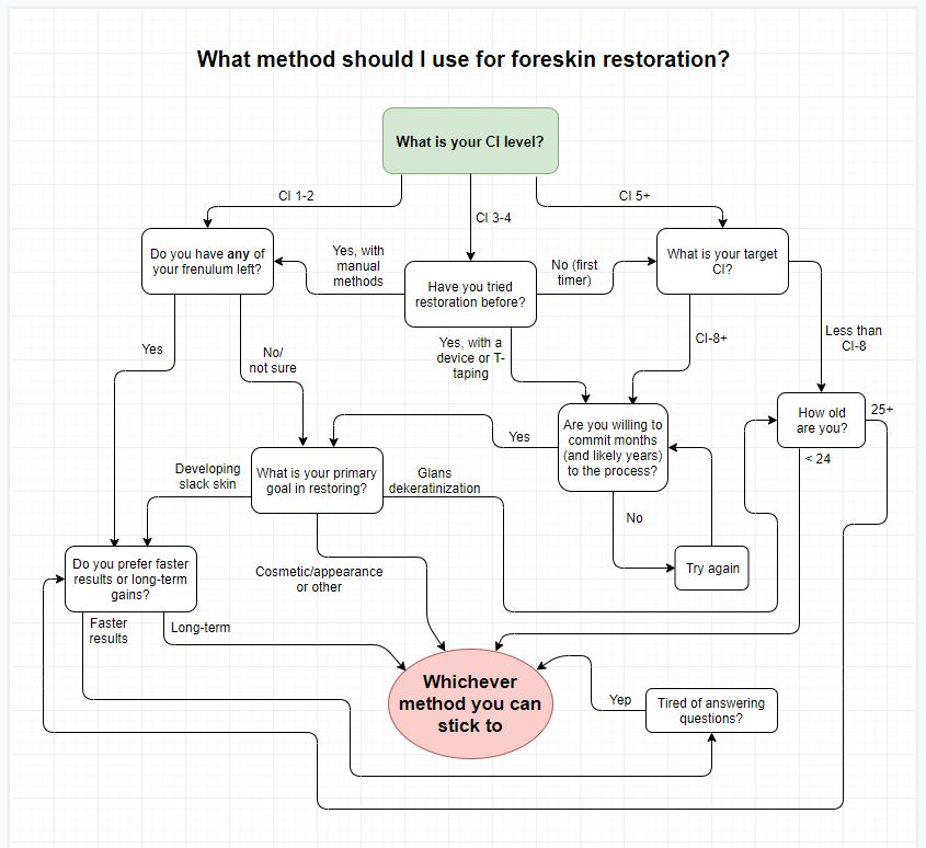 I've seen tons of new users asking "which method is right for me", so I made a definitive ...