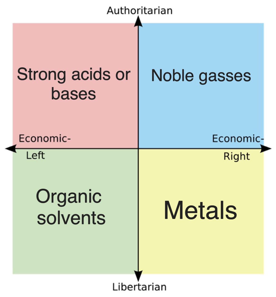 Just a chemical compass meme here | Scrolller