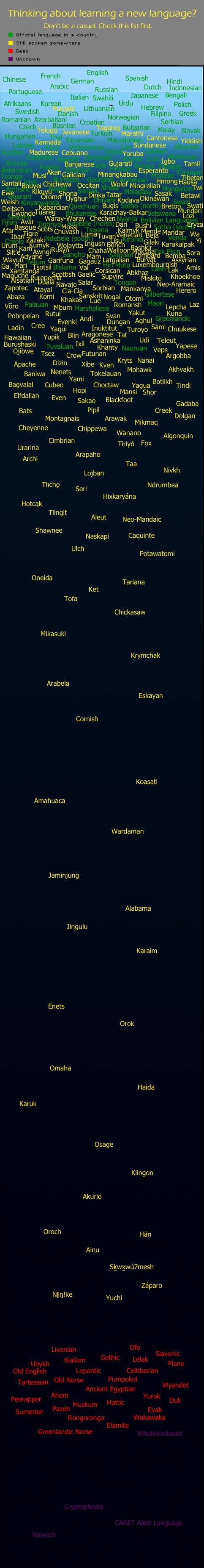 Language Learning Chart | Scrolller