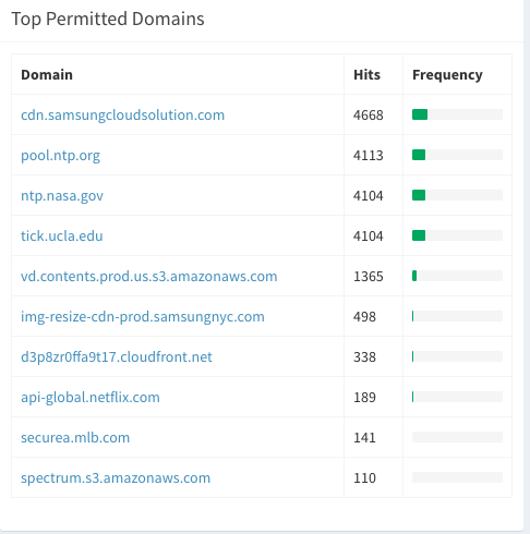 Large amount of NTP Requests | Scrolller