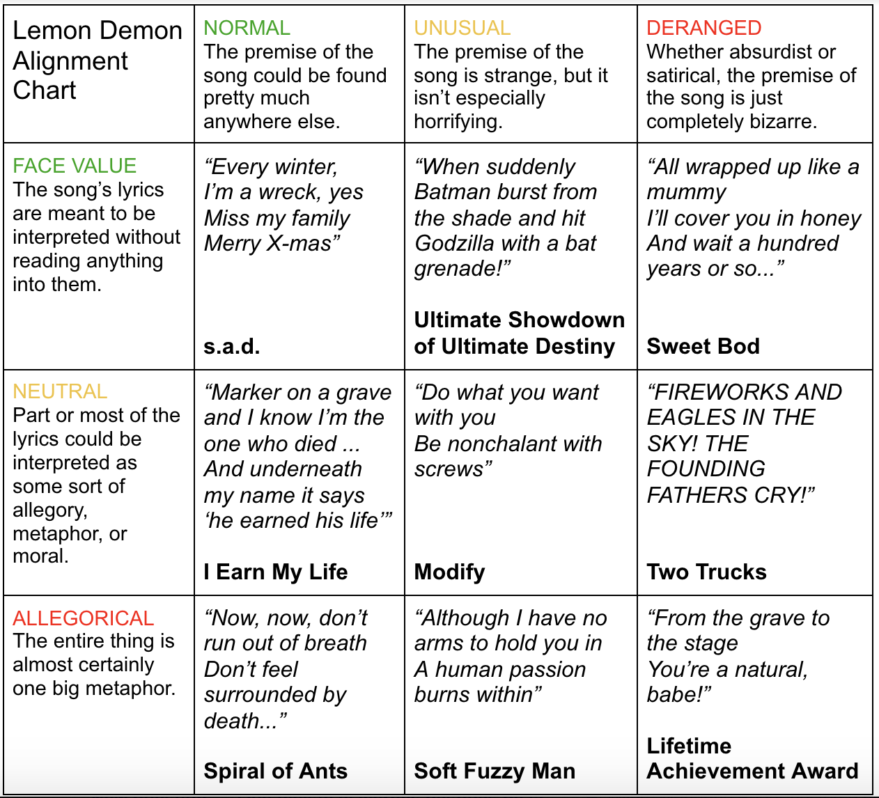 Lemon Demon alignment chart | Scrolller