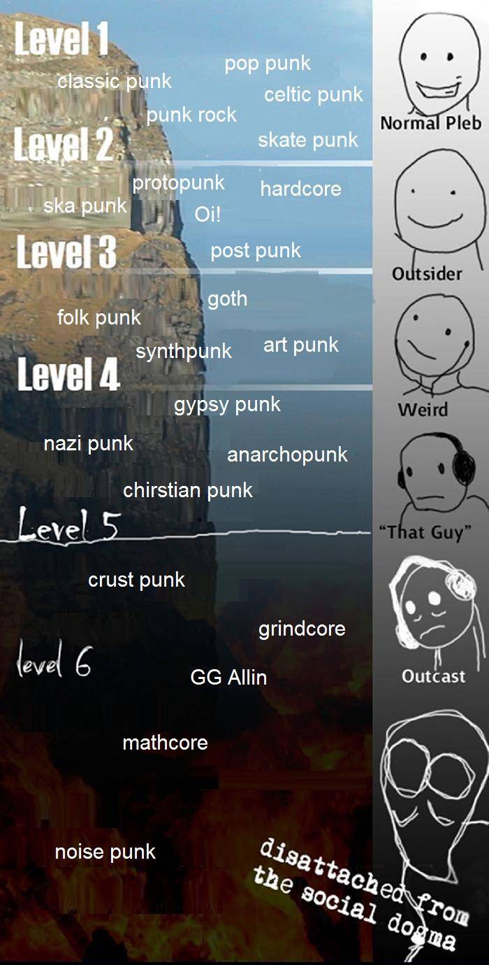 Levels of punk | Scrolller