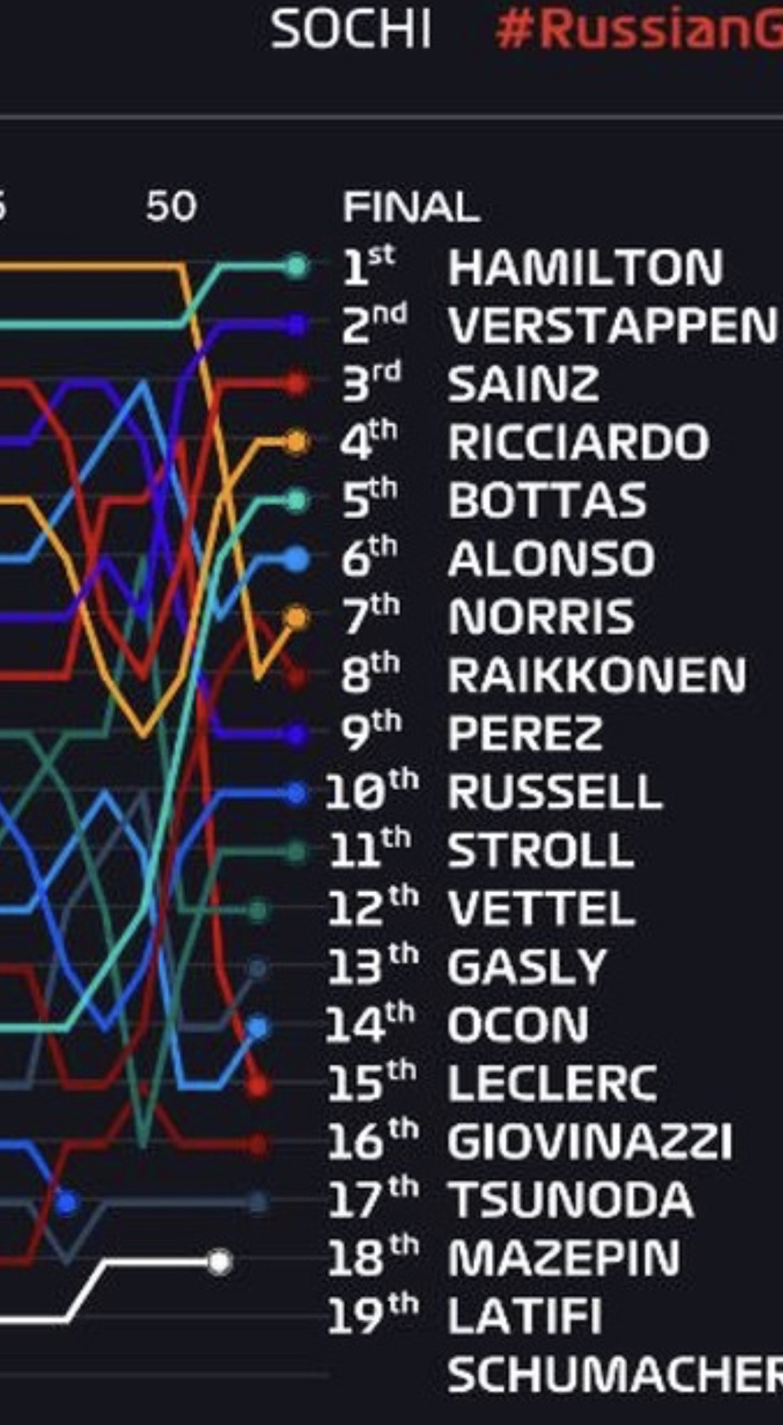 Looking at the F1 position chart, Bottas went from 12 to 6 in one lap. | Scrolller