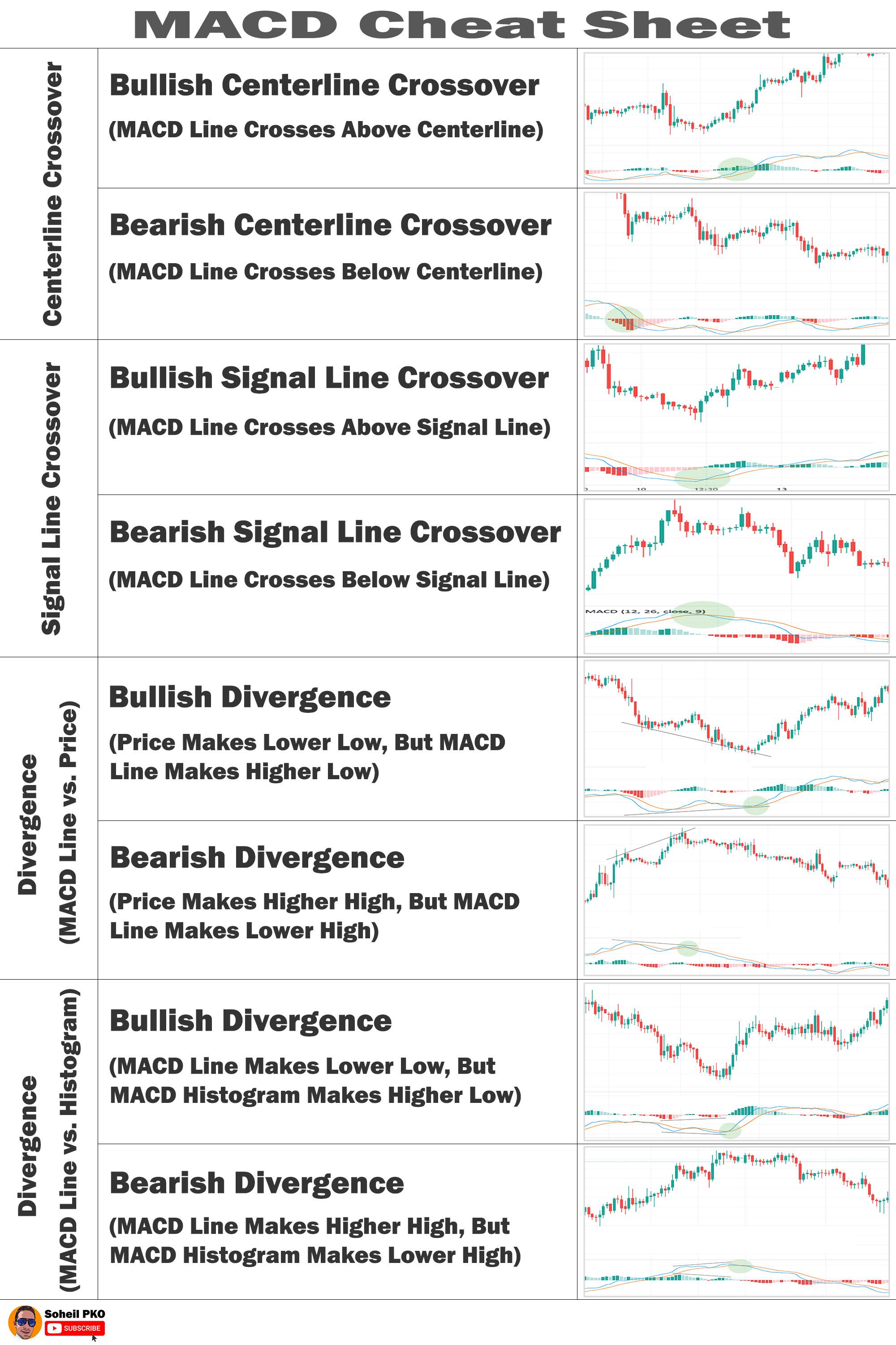 MACD Cheat Sheet | Scrolller