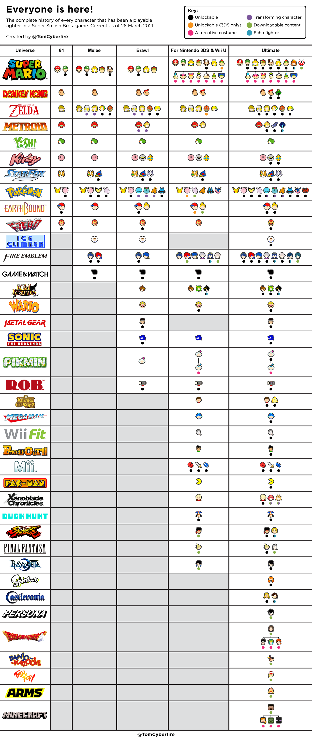 Made an infographic based on Super Smash Bros. | Scrolller