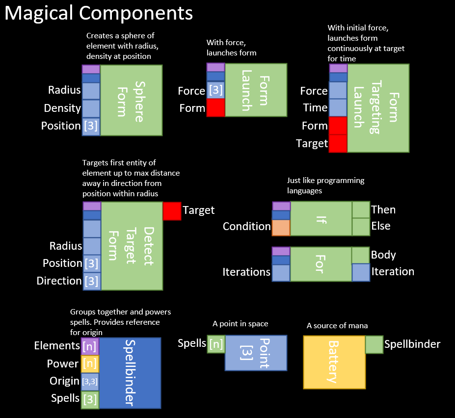 Magic system based on components of an electric circuit and programming ...