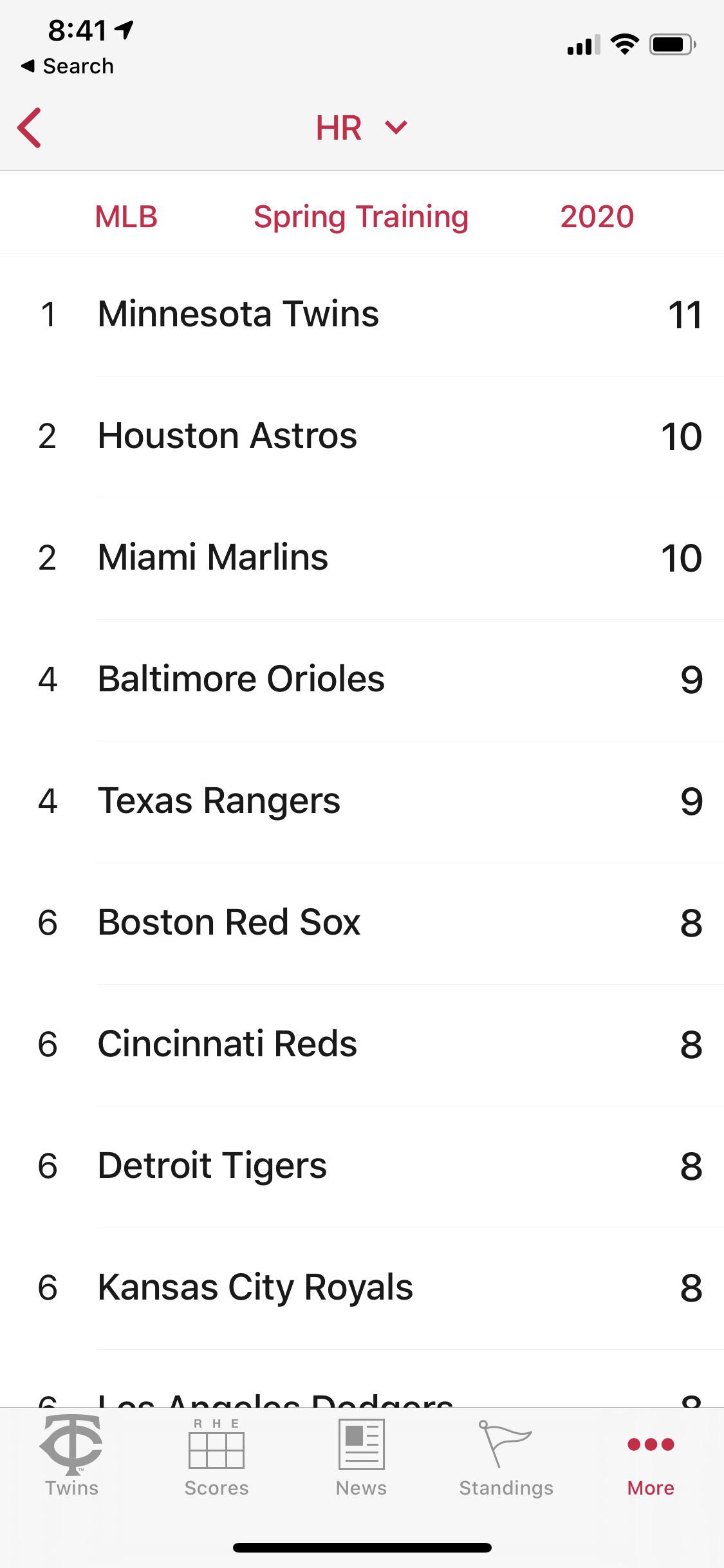 Maintaining our rightful position as the team HR leaders | Scrolller
