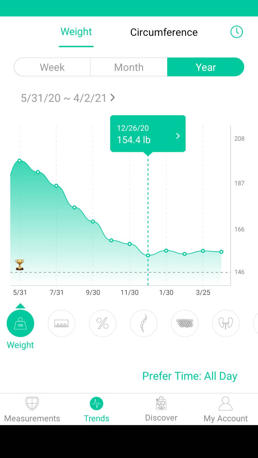 Major plateau since Christmas. 20/4 mostly, SW 200 CW 156 GW 130, 5'7" 33F. Time to start ...