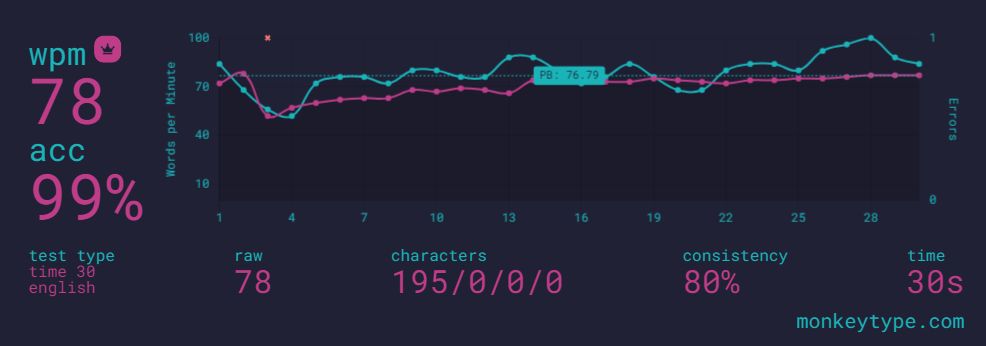 Making progress on typing feels so damn good. | Scrolller