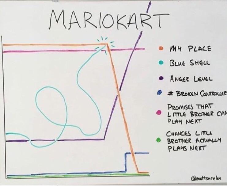 Mario Kart chart [MK] | Scrolller