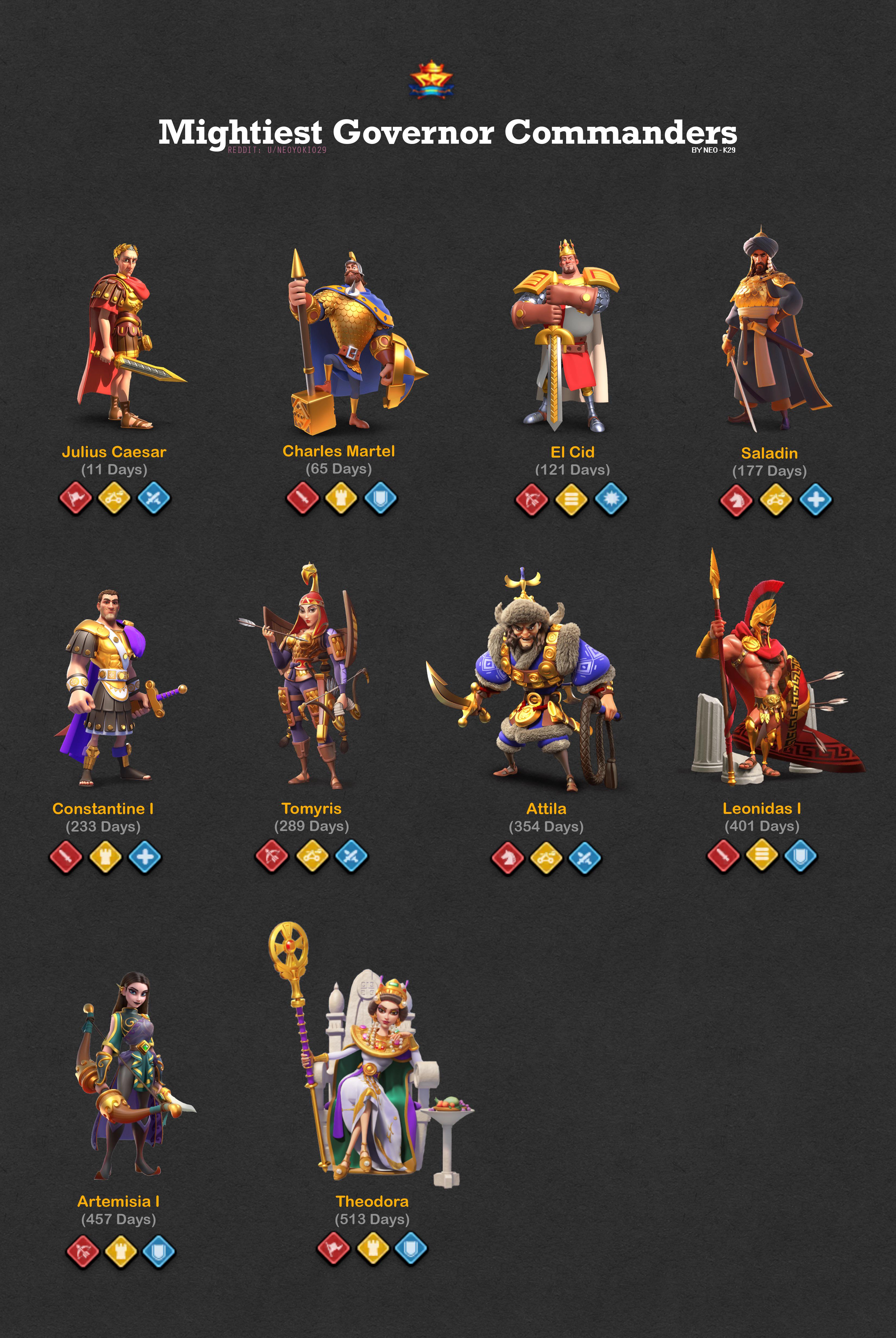 Discover more like RiseofKingdoms: MGE Commander List and Related Content | Scrolller