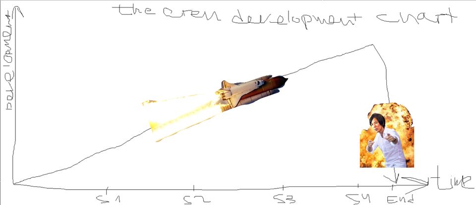Modified my Development Chart. | Scrolller