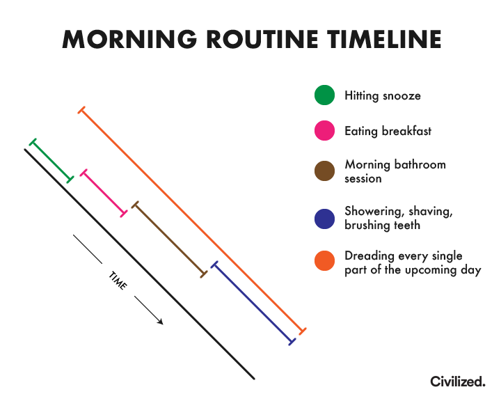 Morning routine timeline | Scrolller