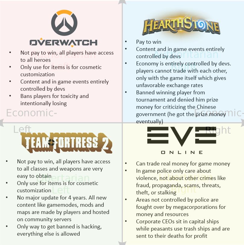 Multiplayer video games on the political compass | Scrolller