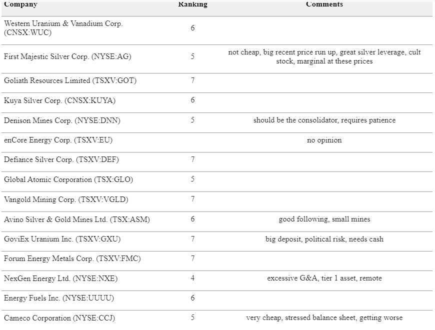 My portfolio rated by Rick Rule.. Interesting to see that most of these ...