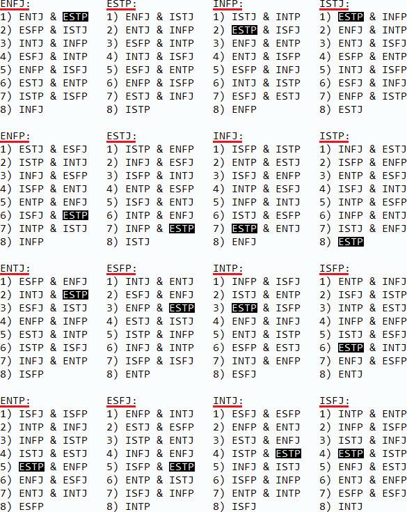 New take on compatibility (you get 2 options for each ranking) (highlighting ESTP's standing ...
