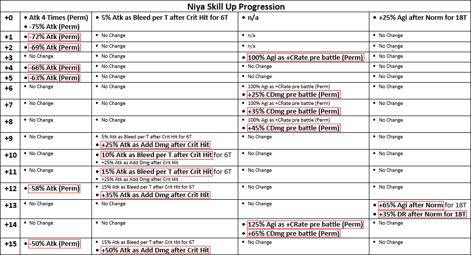 Niya (Yera) Skill Up Progression | Scrolller