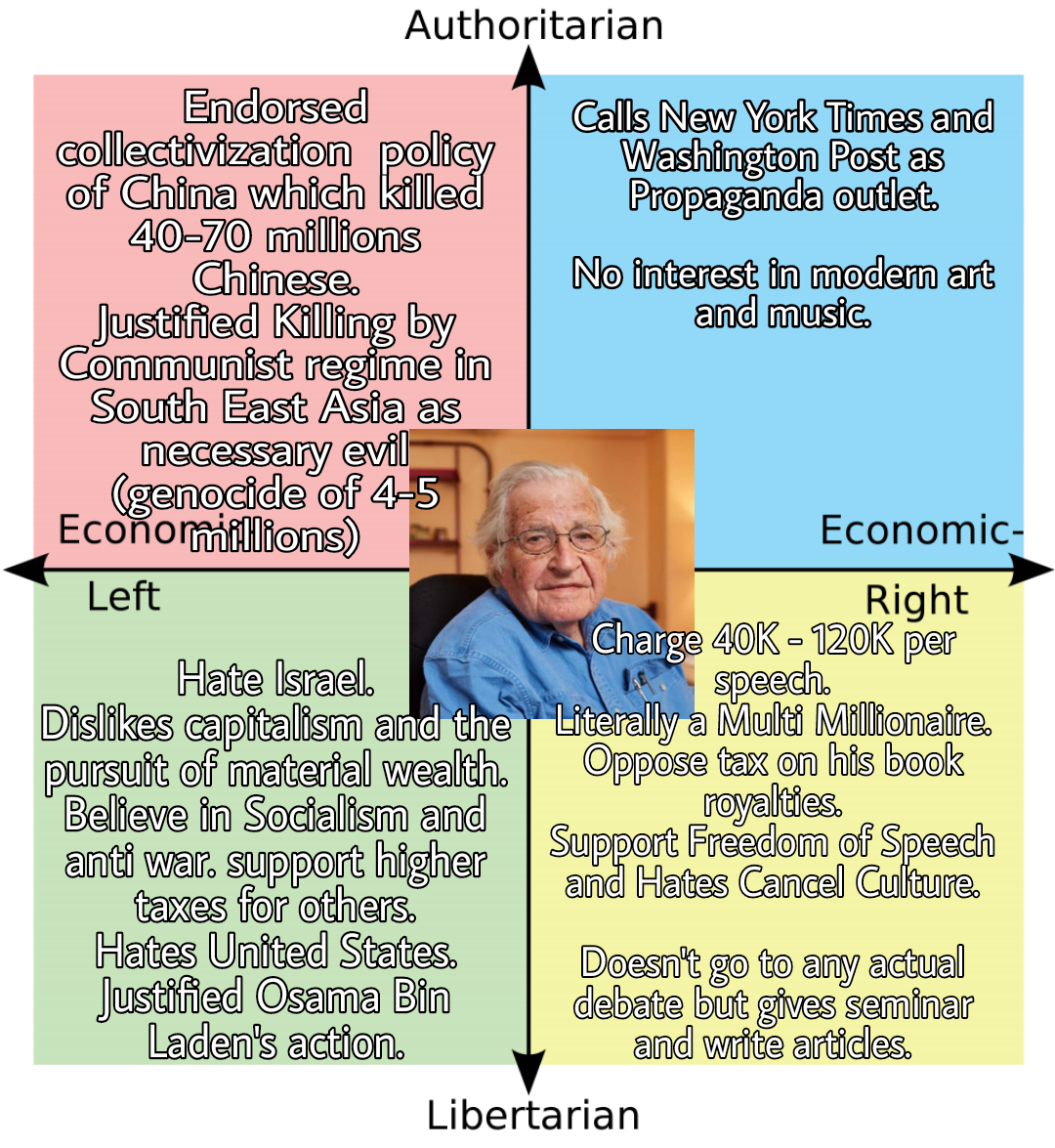Noam Chomsky Political Compass Scrolller 6223