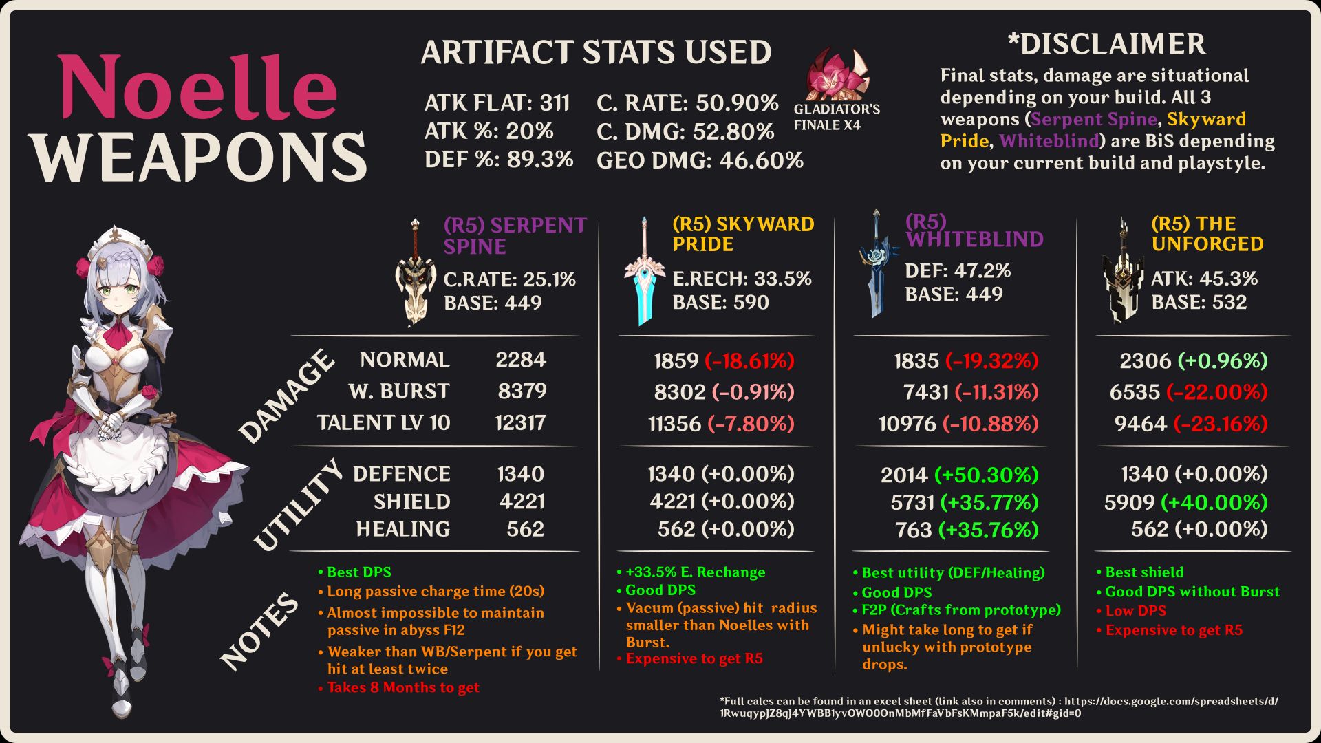 Noelle (C6) Weapon comparison | Scrolller