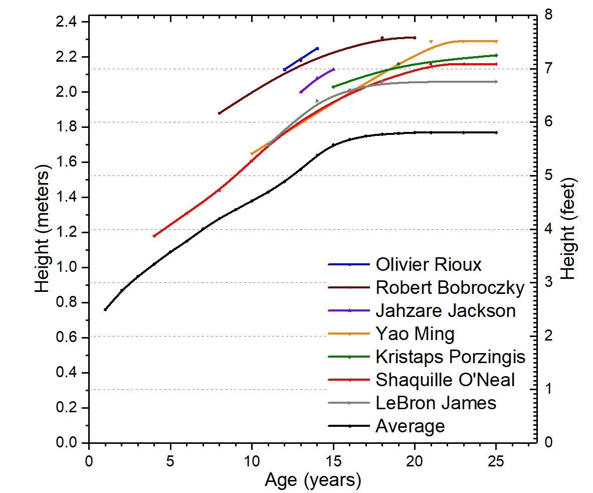 [OC] Comparing Height by Age of highest young basketball players with other NBA players and ...