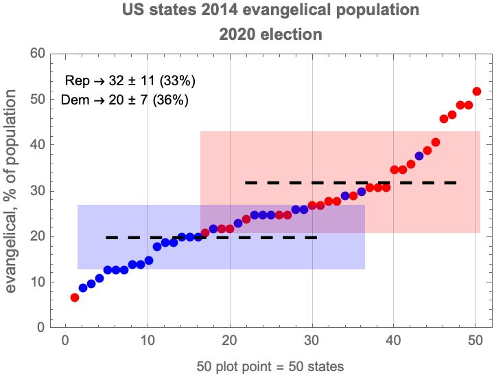 [OC] Evangelical population – 2020 election | Scrolller