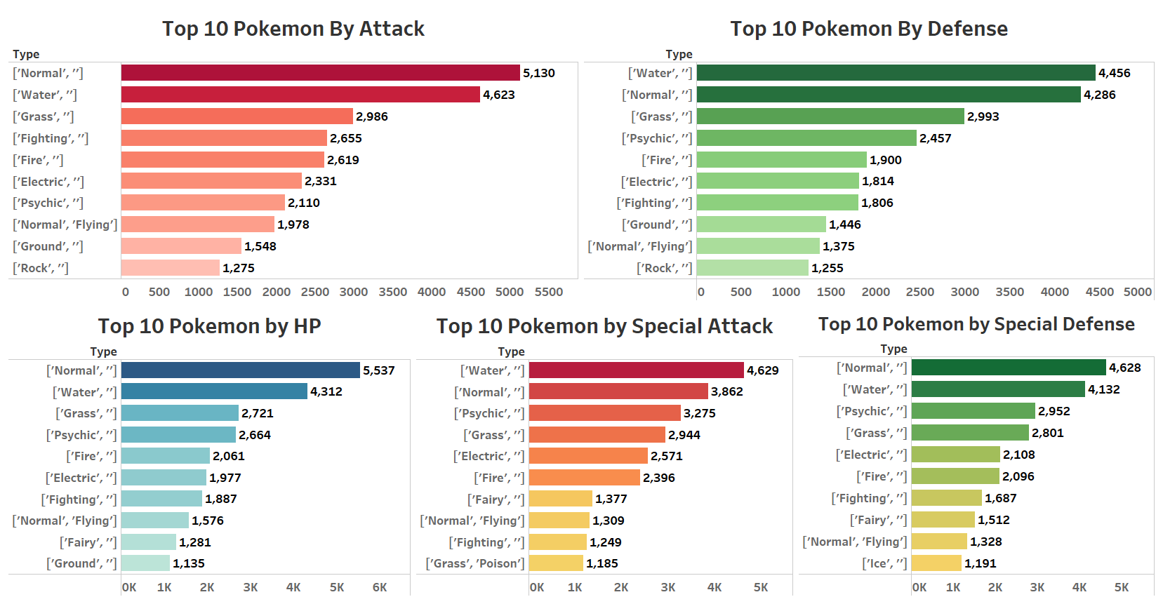 [OC] Ranking Pokemon Types | Scrolller