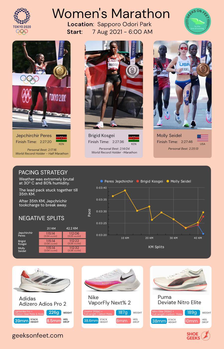 Olympic Women Marathon Splits & Shoes | Scrolller