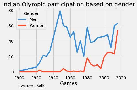 Olympics!! | Scrolller