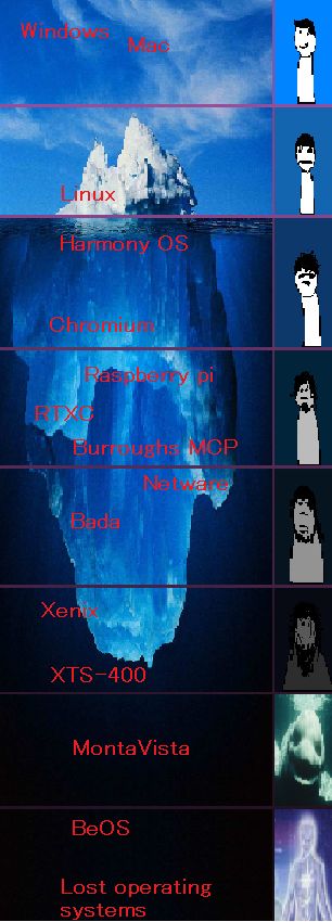 Operating Systems Iceberg chart | Scrolller