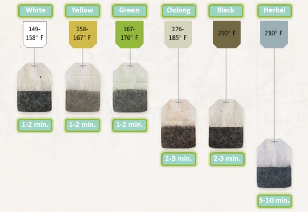 Optimal tea brewing temperatures and times | Scrolller