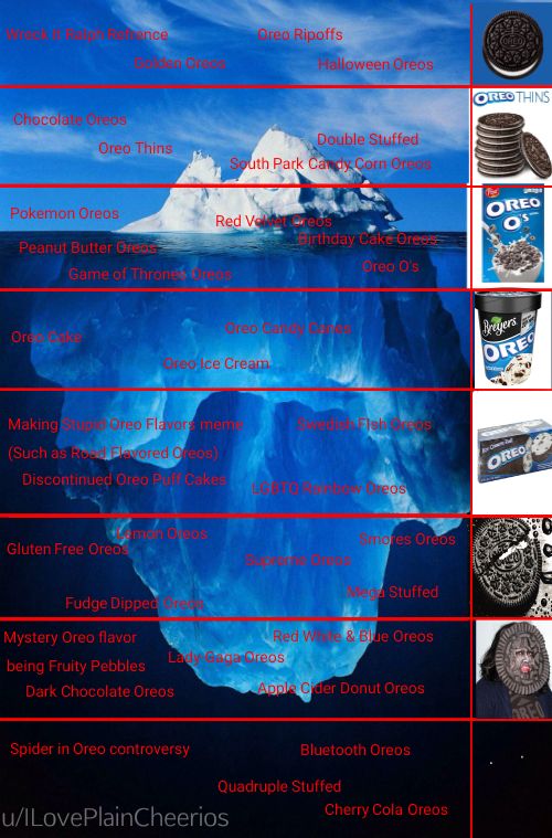 Oreo Iceberg/Oreo Flavor Iceberg chart: | Scrolller
