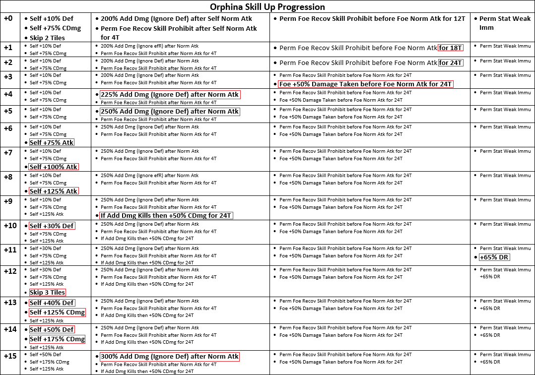 Orphina (Melphis) Skill Up Progression | Scrolller
