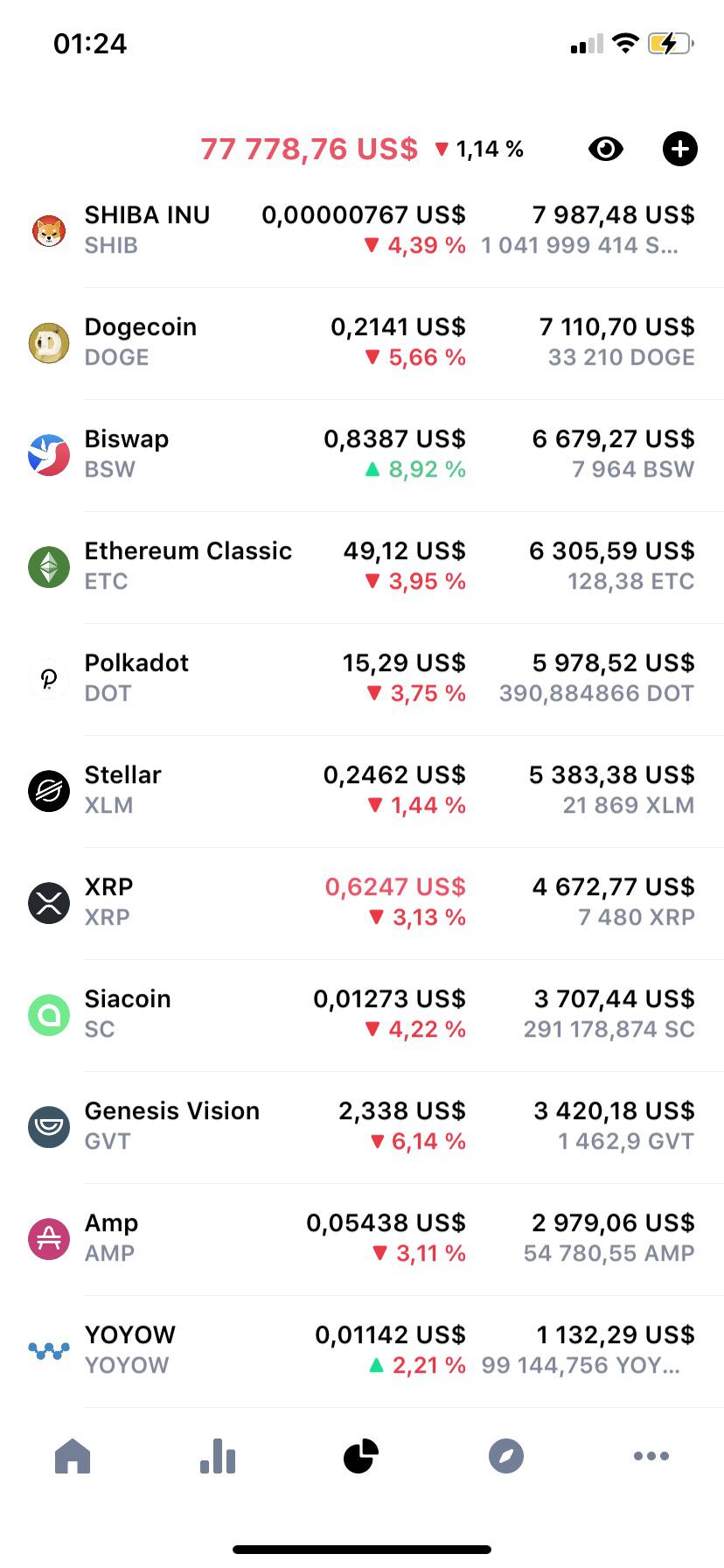 Out of all my assets BISWAP is the only one rising..!! | Scrolller