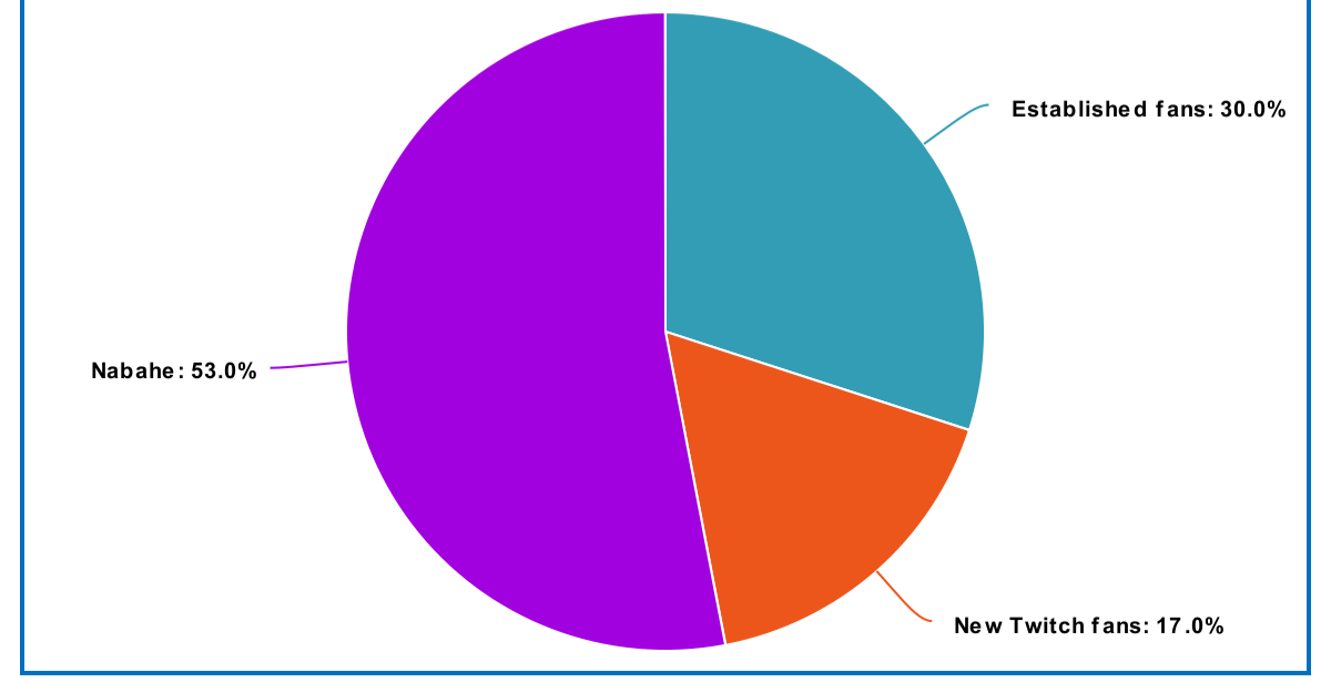 Over 2100 subs! Here's the breakdown: | Scrolller