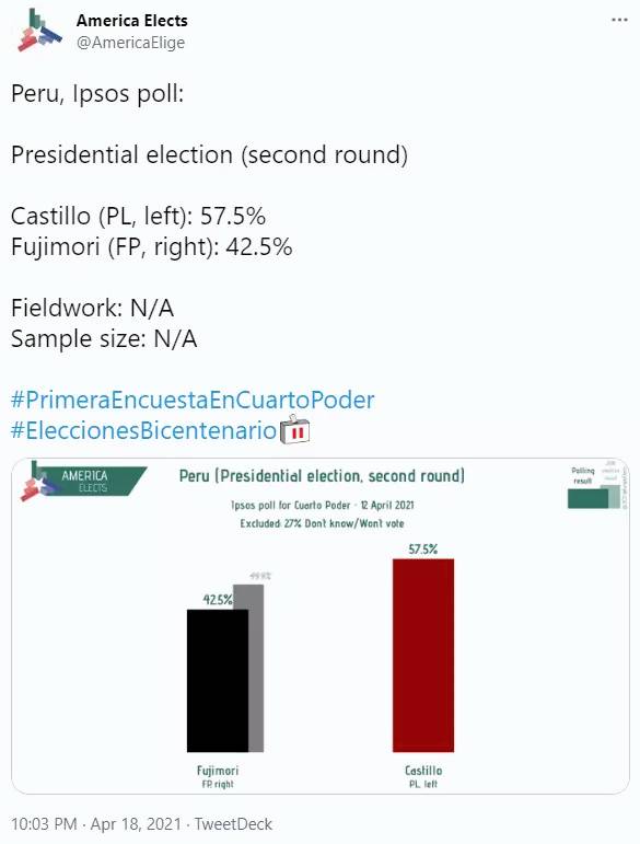 Pedro Castillo beating Fujimori by 15 points in second round poll | Scrolller