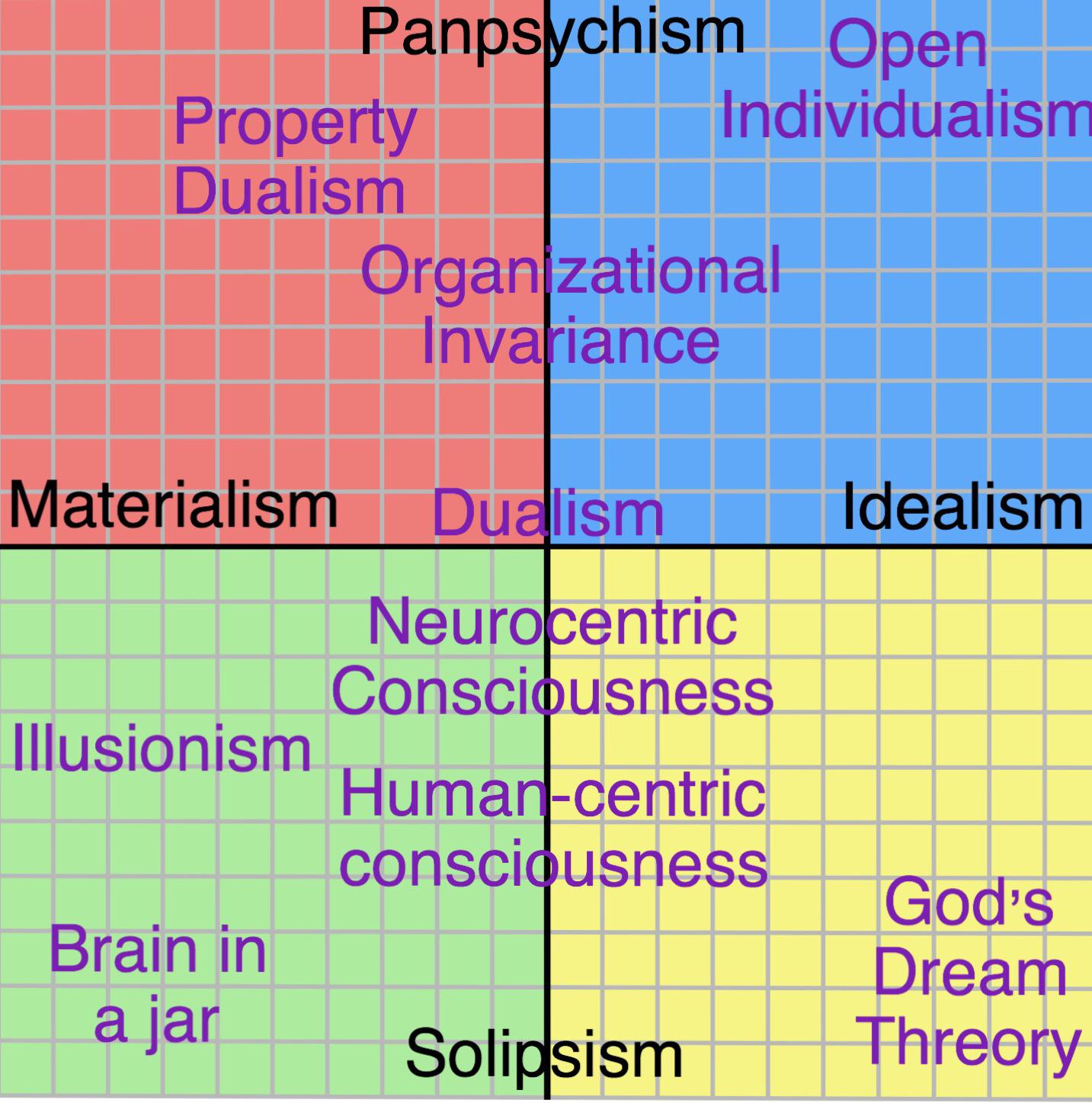 Philosophy of Mind political compass | Scrolller