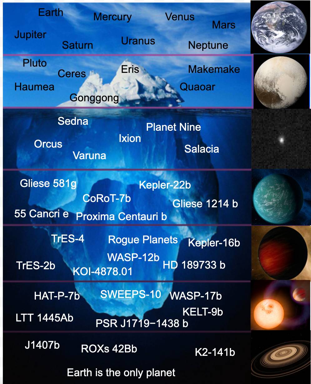 Planets (and dwarf planets) iceberg | Scrolller