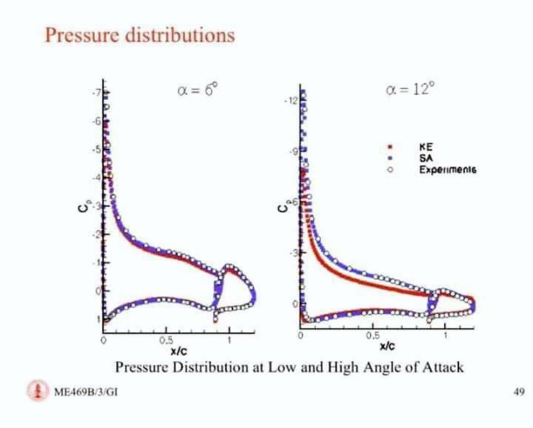 Pressure distributions | Scrolller