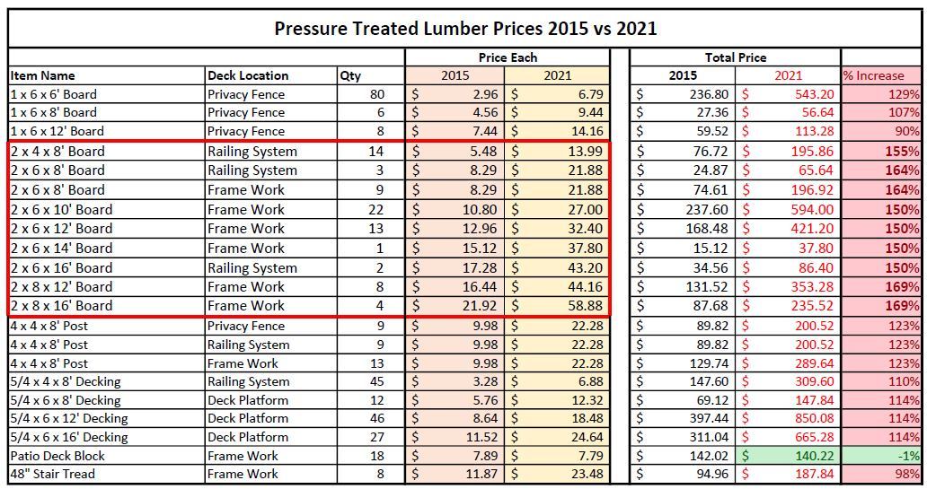 Pressure Treated Lumber Prices 2015 vs 2021 | Scrolller