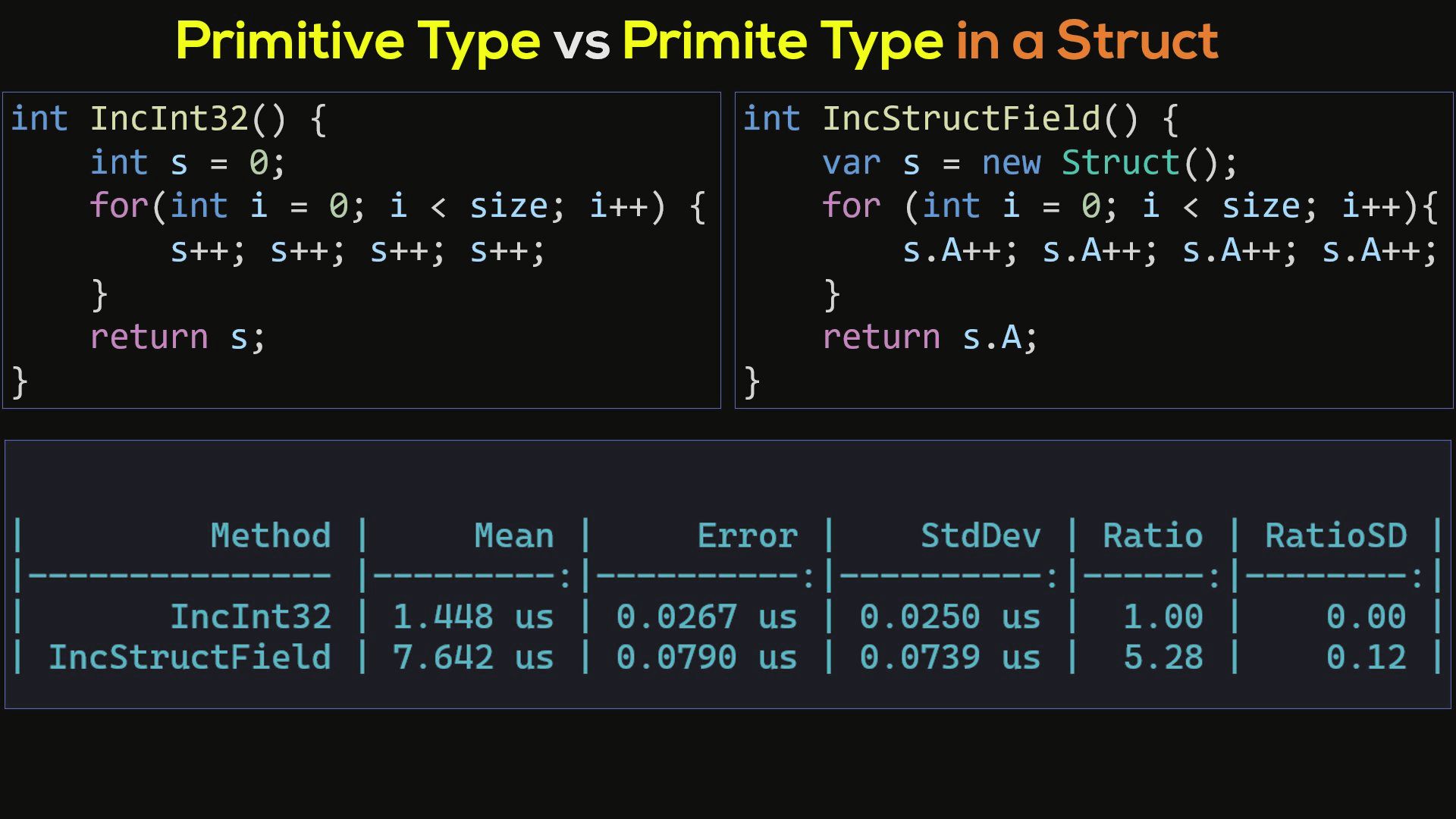 Primitive Type vs. Primitive Type in a Struct (Incrementation) | Scrolller