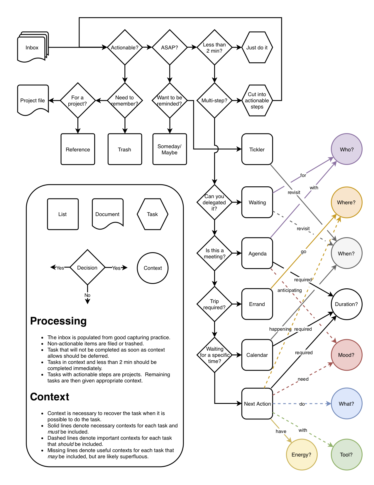 Processing flow chart I made for helping choose contexts | Scrolller