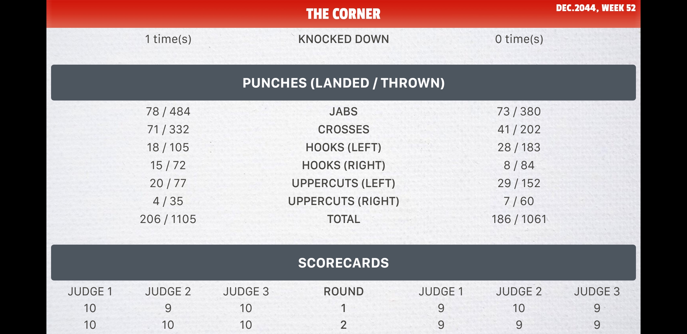 Punch stat numbers for the fight | Scrolller