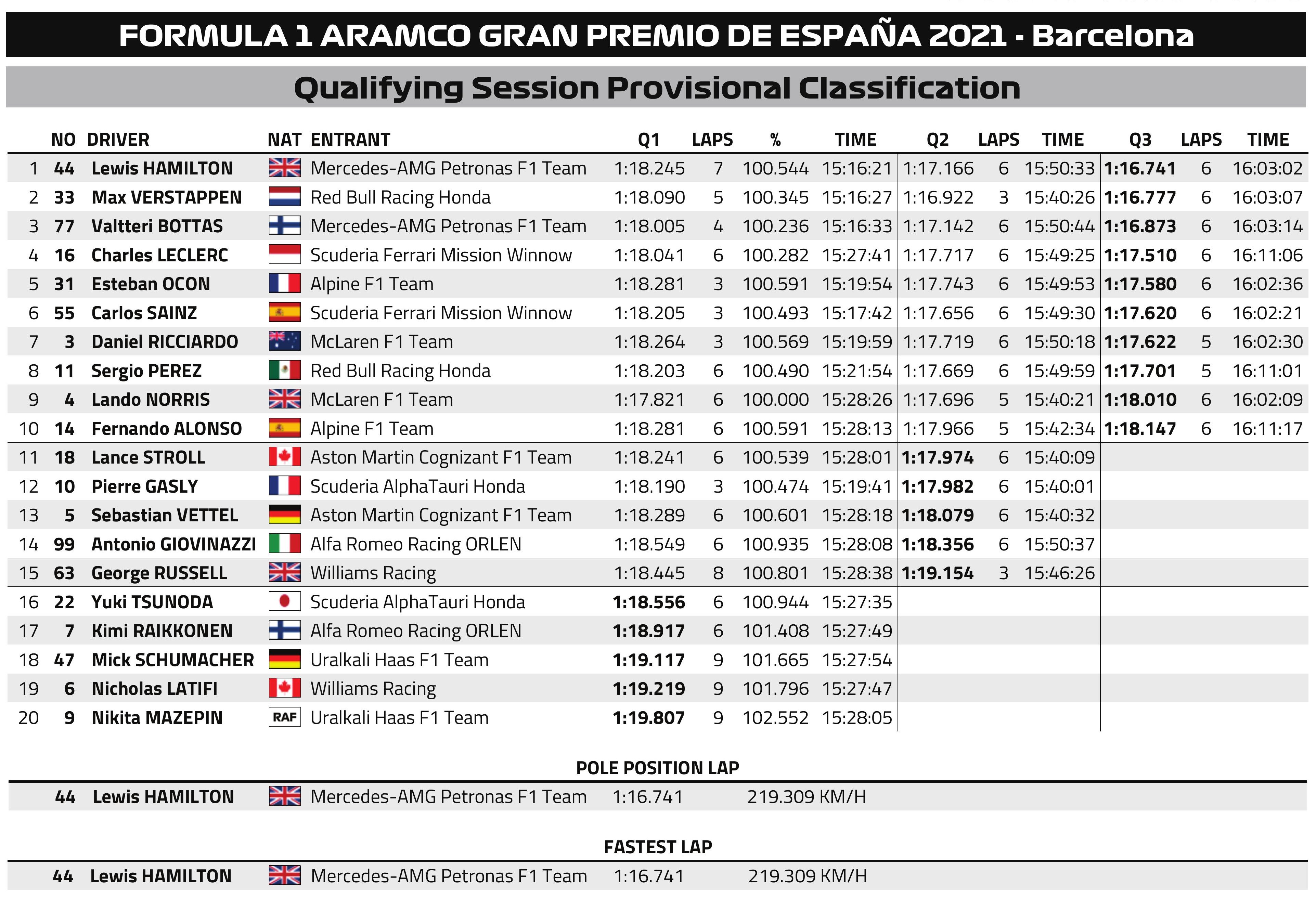 Qualifying classification - All times | Scrolller