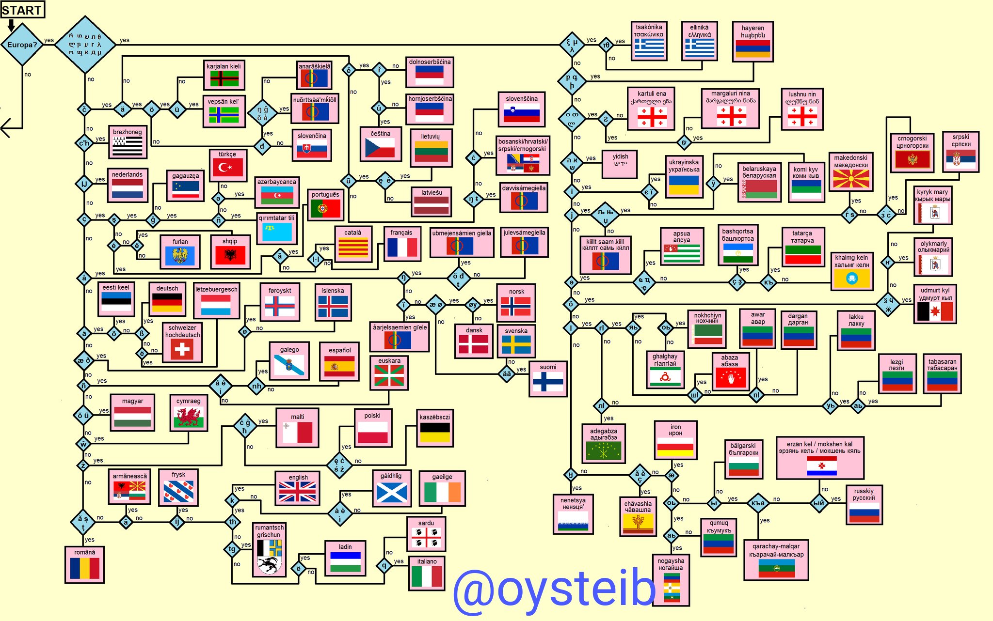 What European language am I reading? A flow chart. | Scrolller