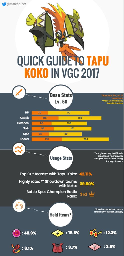 Quick Guide to Tapu Koko [Jan 2017] | Scrolller