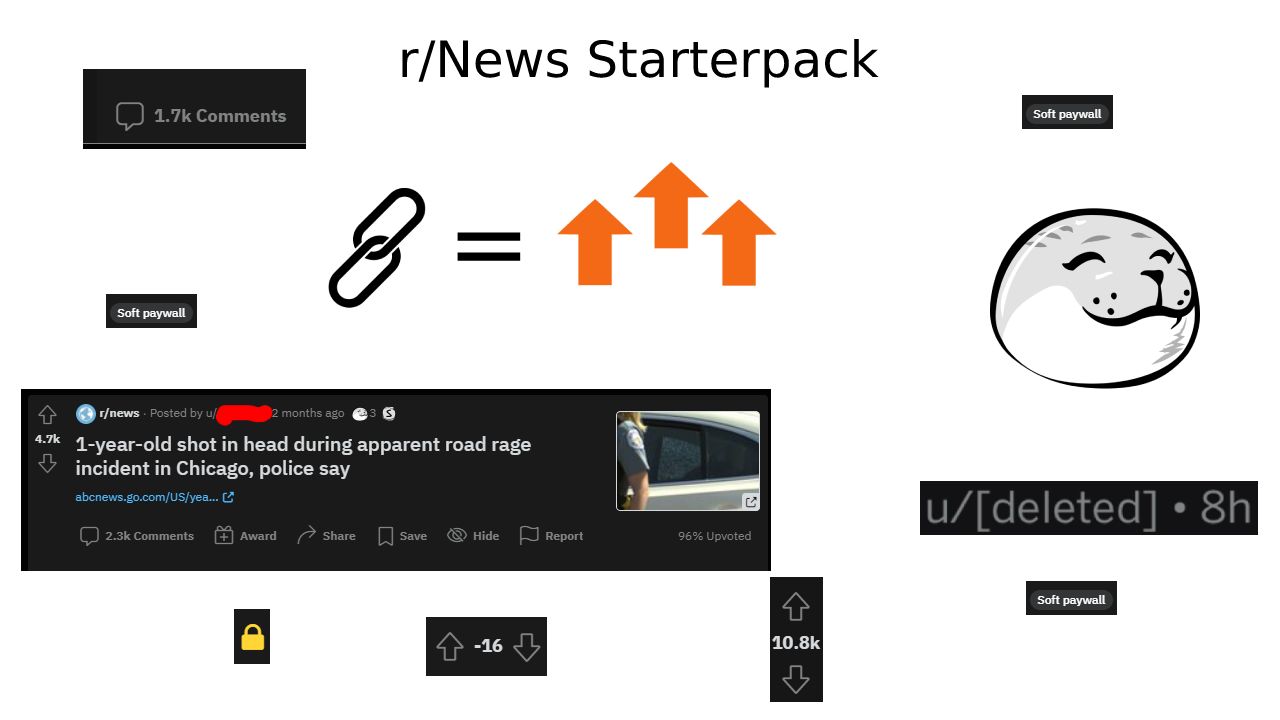 r/News Starterpack | Scrolller